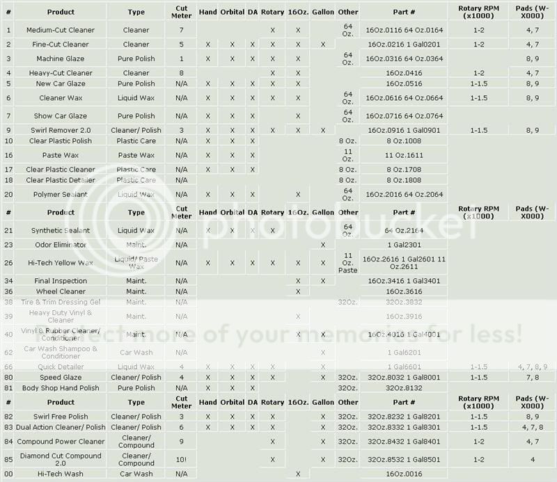Machine chart | Detailing World Forum