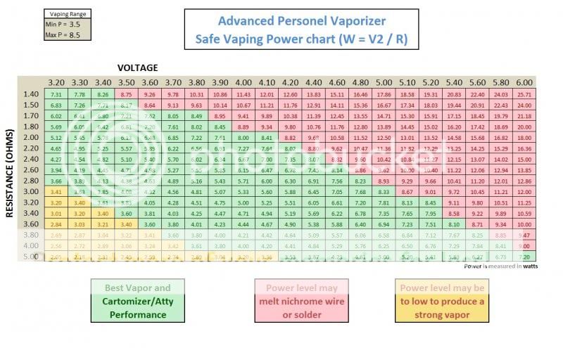 difference between a 1.5 ohm and 2.0 ohm dual coil? | E-Cigarette Forum