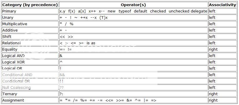 Aprendendo C# 3 – Operadores | Marcelo Tanisho